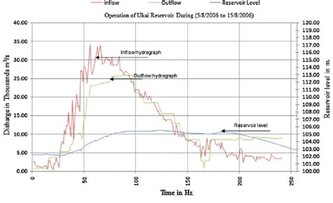 Operation Inflowoutflow Of Ukai Reservoir 2006 Download Scientific Diagram