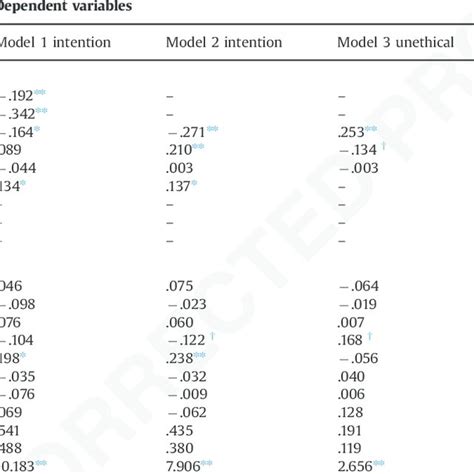 Standardized Regression Coefficient Estimates Download Table