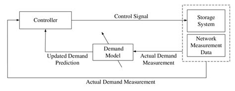 The Model Predictive Control Loop Download Scientific Diagram