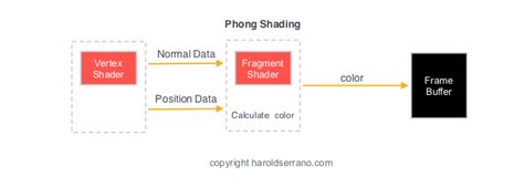 Applying Light To A 3d Model Using Metal — Harold Serrano Game Engine Developer