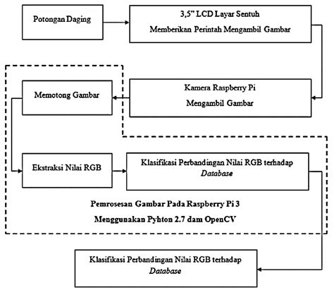 Gambar 2 Diagram Balok Sistem Download Scientific Diagram