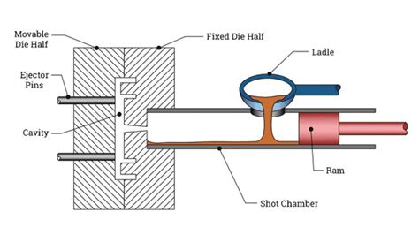 A Compressive Guide To Copper Die Casting Materials Methods