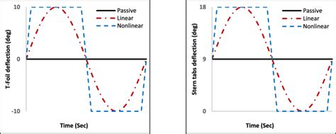 Control Surface Deflections For A Hypothetical Motion Cycle For The