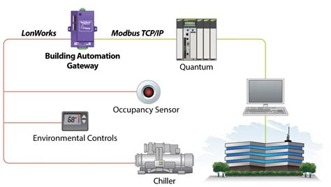 Lonworks Quickserver Gateways
