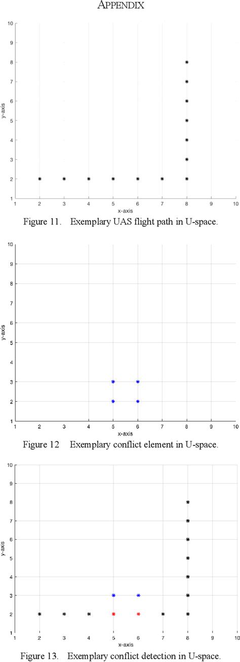 Figure 11 From Concept For An Automated Detection Of Conflicts In Uas