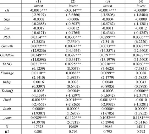 Robustness Tests Excluding Special Years And Industry Effects