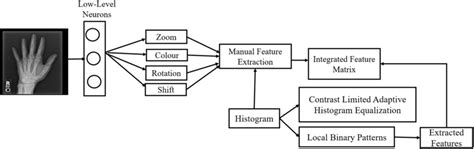 Manual Feature Extraction Module Extracts The Intensity And Texture