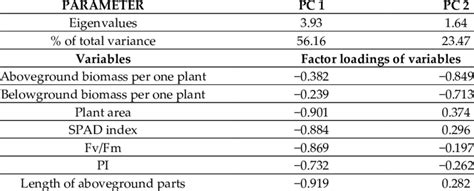 Set Of Eigenvalues Together With Percentage Share Of Total Variance Of
