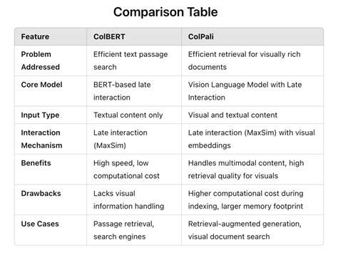 Comparative Analysis Colbert Vs Colpali — Meta Ai Labs™