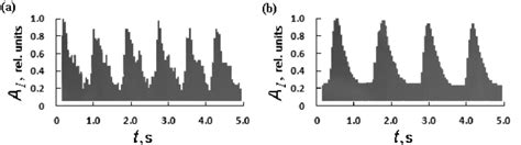 The Pulse Waveform Of Different People A 22 Year Old Man B Download Scientific Diagram