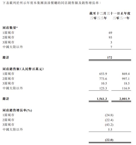 呷哺呷哺2022年亏损353亿元，关店84家！ Foodtalks