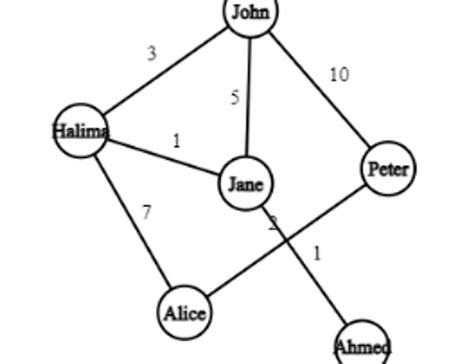 Algorithms Data Collection And Starting To Code Course By University Of Colorado System Coursera