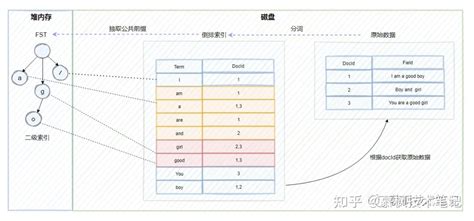 10张图理解elasticsearch核心概念 知乎