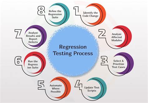 What Is Regression Testing In Qa Steps And Best Practices