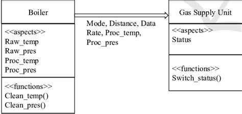 The Communication Of The Boiler Download Scientific Diagram