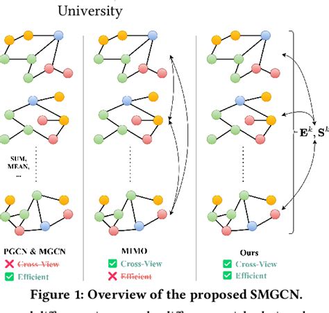 Simple Multigraph Convolution Networks Paper And Code