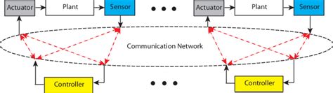 7 General Networked Control Systems Structure Download Scientific Diagram