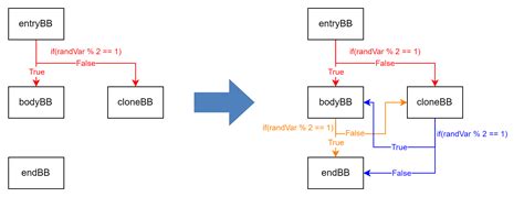 Llvm 与代码混淆技术 Csdn博客
