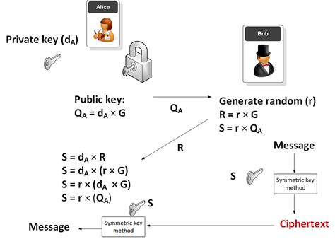 the ease of public key and power of symmetric key meet hybrid