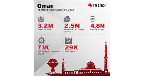 2022 Annual Cybersecurity Report Trend Micro Blocks Over 12 Million Cyber Threats In The