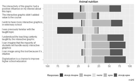 Answer Distributions For Likert Scale Questions On The Interactive Download Scientific Diagram