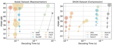 Gaussianimage 1000 Fps Image Representation And Compression By 2d Gaussian Splatting