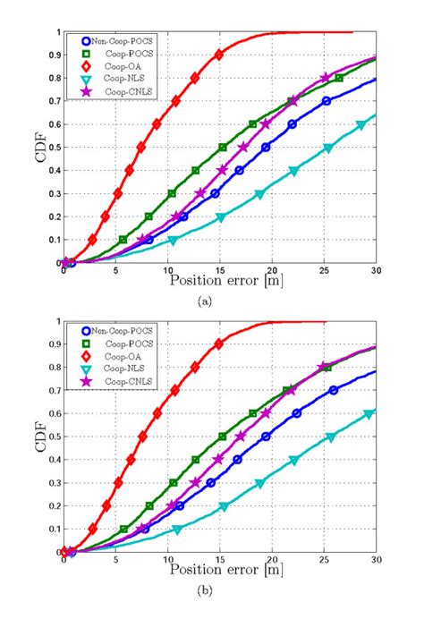 the cdf of different algorithms for cooperative network nlos for a