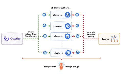 Donald Lutz On Linkedin Gitops How To Manage Dynamic Network Policy