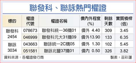 聯發科、聯詠下半年營運回溫 證券．權證 工商時報