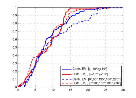 Cumulative Distribution Function Of The Localization Error Both For Download Scientific