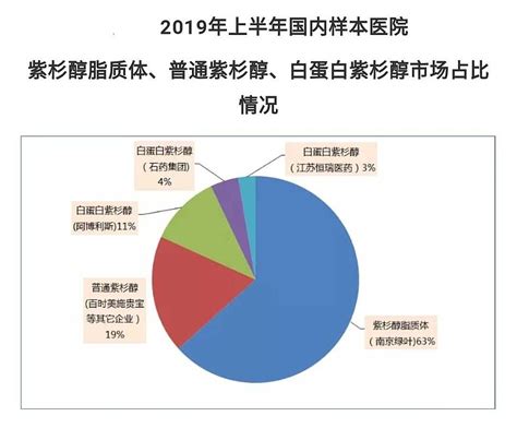 白蛋白结合型紫杉醇2020年带量采购竞价推演 这几天有 恒瑞医药 SH600276 的小股东抱怨带量采购市场太小各家药企不可能大幅降价