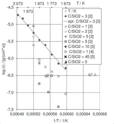 Logarithm Of Initial Rate Mass Loss Of Mixture Reaction Sio 2 Mc Download Scientific Diagram