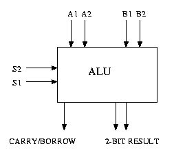 ALU Design