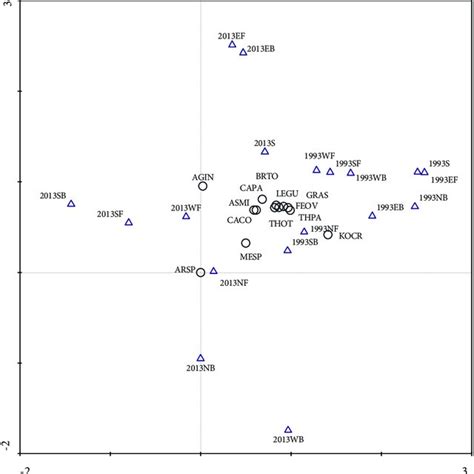 Ordination Showing That The Species Composition Varied With Respect To Download Scientific