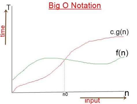 What Is Asymptotic Notations And How To Design And Analysis Of