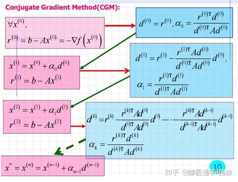 共轭梯度法在非线性优化问题中的应用与推广 知乎