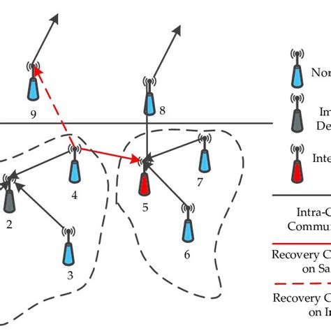 Recovery Strategy Of Clusters Download Scientific Diagram