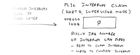 RISC V Ox64 BL808 SBC UART Interrupt And Platform Level Interrupt