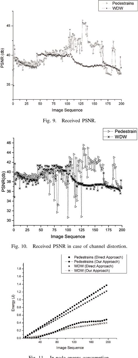 Figure 10 From A Novel Energy Efficient Object Detection And Image Transmission Approach For