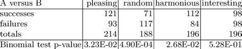 Answers And Results Of The Binomial Test For Pairs Comprised Of The Download Table