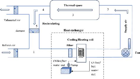 Figure 1 From Robust Nonlinear Control Design For The Hvac System Based On Adaptive Sliding Mode