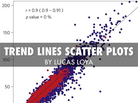 Scatter Plots Trend Lines By Lucas Loya