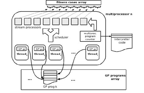 BlockGP Parallelization Scheme Each Multiprocessor Evaluates A