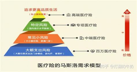什么是医疗保险，有哪些好的医疗险产品？ 知乎