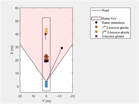 Simulate Radar Ghosts Due To Multipath Return Matlab And Simulink