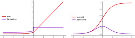 Elu And Sigmoid Activation Function Red With Their Derivative Download Scientific Diagram