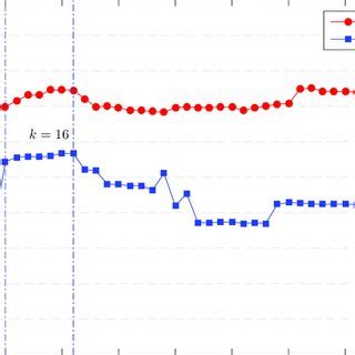 Values Of K Vs Accuracy For Identifying The Optimal Value Of K The Download Scientific