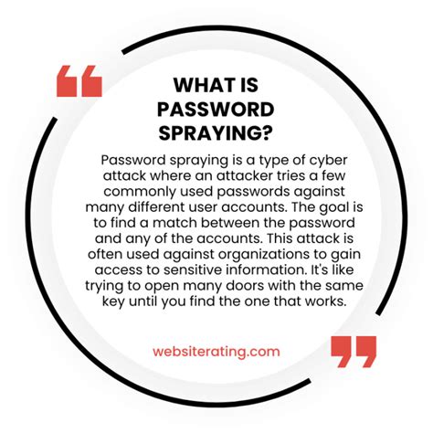 Password Spraying