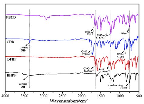 ftir spectrum of cdd ternary copolymer pbcd download scientific diagram