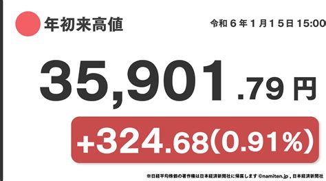 するする上がる日経平均、一時3万6000円台 先高観強く
